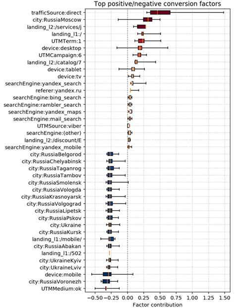 Figure 4 Shap Diagram Of Scattering By Significance Of Conversion