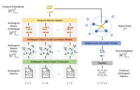 An Overview Of Stapp Stapp First Constructs Antibiogram Pattern Graphs Download Scientific