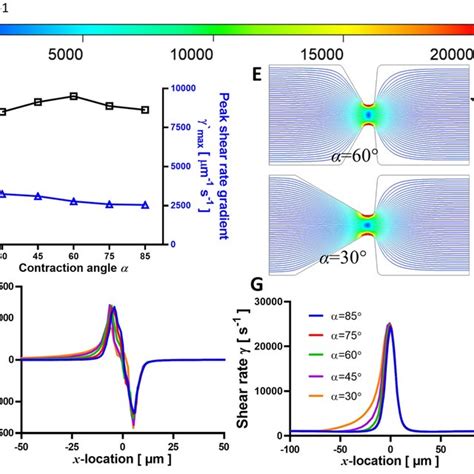 Pdf Hemodynamic Analysis For Stenosis Microfluidic Model Of Thrombosis With Refined