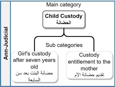 example of annotation hierarchical labeling by ann judicial