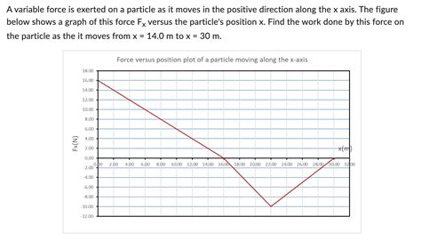 solved a variable force is exerted on a particle as it moves