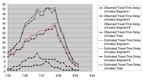 Comparison Of Observed And Estimated Travel Times Download Scientific Diagram