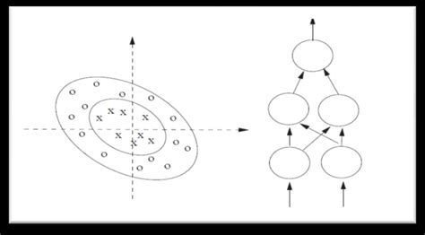 Multi Layer Neural Network For Non Linear Separation Download