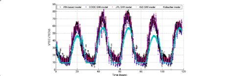 The Trained Modeled Four Days And Tested Predicted One Day Wn Based Download Scientific