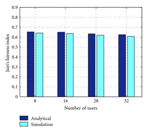 jain s fairness index versus number of users download scientific diagram