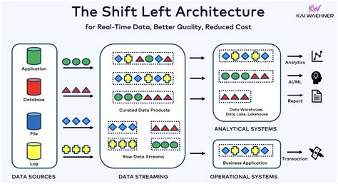 The Shift Left Architecture From Batch And Lakehouse To Real Time