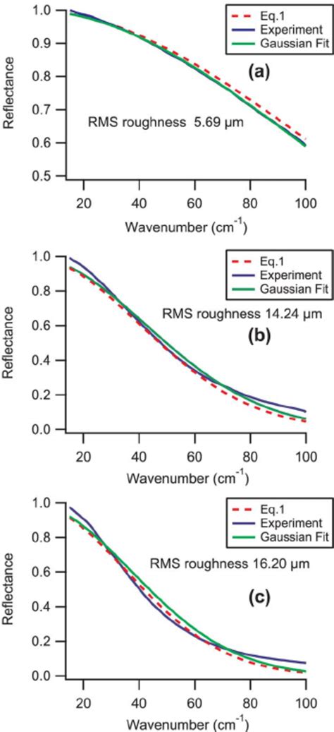 Color Online Theoretical Experimental And Gaussian Fit Curve For
