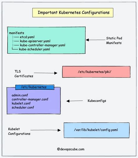 learn about k8s configuration for containerized applications amos