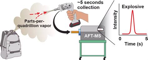 Revolutionary Technology Allows Detection Of Hard To Detect Explosives