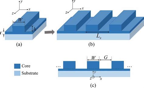 A Geometry Of An Optical Rib Waveguide B The Same Waveguide Is Download Scientific Diagram