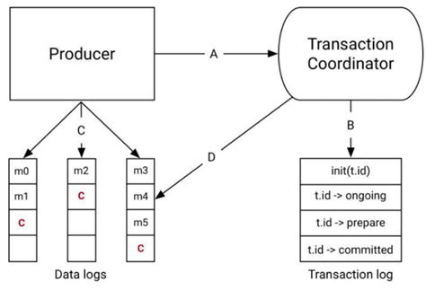 Kafka如何做到不丢失不重复消费 Csdn博客
