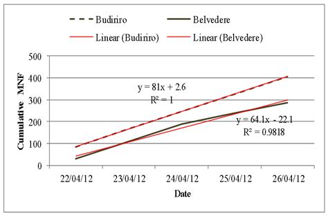 figure 4 cumulative minimum night flow predictive leakage estimation