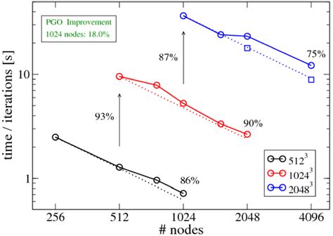 Strong And Weak Scalability Plot Performed On SuperMUC Phase With Download Scientific Diagram
