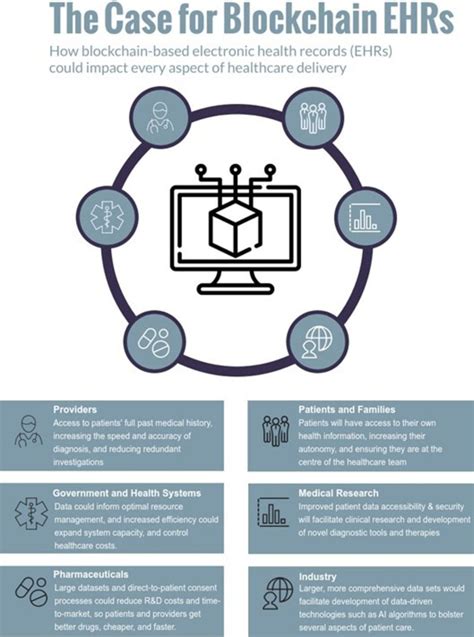 Future Of Blockchain In Healthcare Potential To Improve The