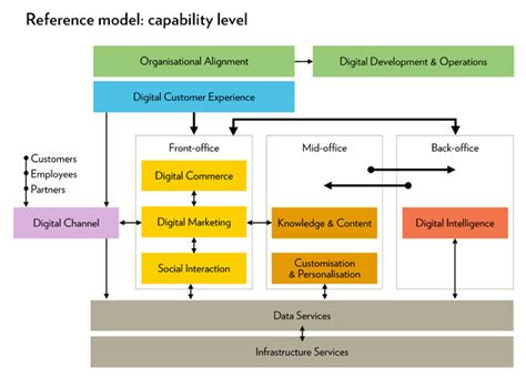 Introducing The Digital Capability Reference Model Freerange Future