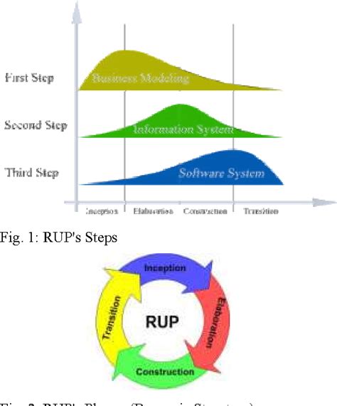 Figure 1 from Business Process Reengineering by Rational Unified Process (RUP) Methodology ...