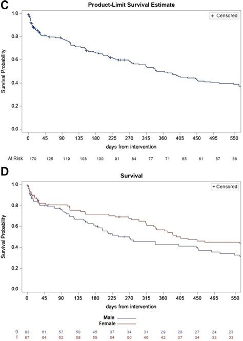 Multilevel Thrombotic Or Embolic Burden And Its Role In Sex Related