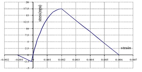Modeling Via Four Node Shell Elements Download Scientific Diagram