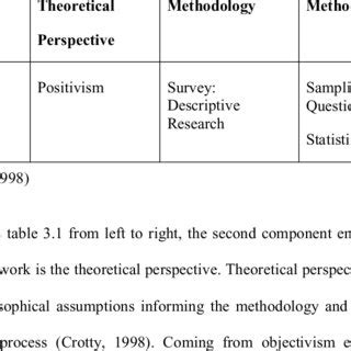 1 Theoretical Framework Of The Study Download Table
