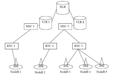 A Toy Umts Network Architecture Download Scientific Diagram