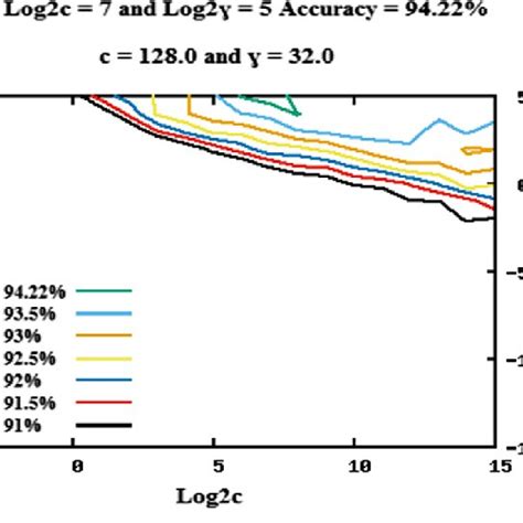 Cross Validation Contour For Svm Parameters Using Proposed Composite