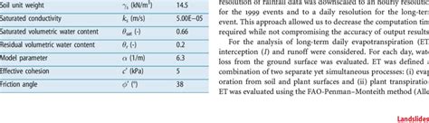 Geotechnical Soil Parameters Adopted For The Simulations Download Scientific Diagram