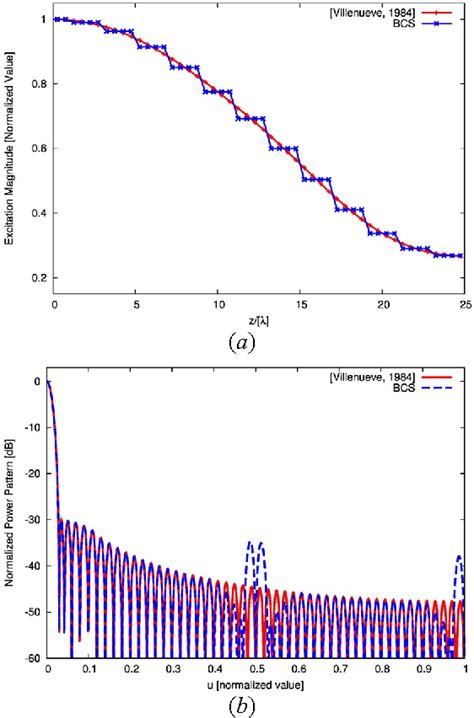 Contiguously Clustered Linear Arrays Through Bayesian Compressive