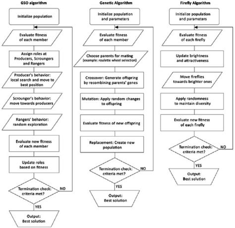 A Comparative Analysis Of Meta Heuristic Algorithms For Finite Element Optimization Springerlink