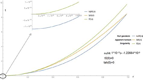 null geodesic behaviour near singularity formation download