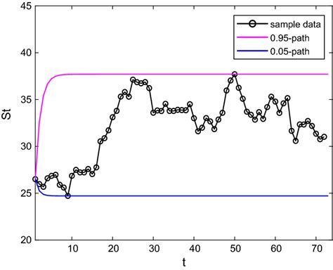 Uncertain Mean Reverting Process Of Sample Data Download Scientific