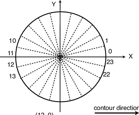 Quantization Of The Angular Plane In Feature Extraction Download Scientific Diagram