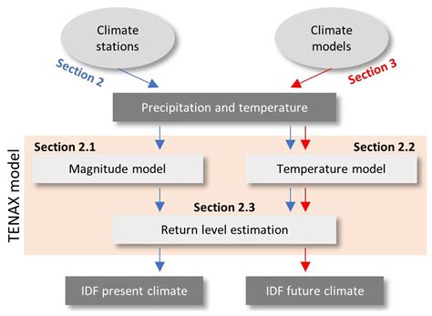 Hess Predicting Extreme Sub Hourly Precipitation Intensification Based On Temperature Shifts
