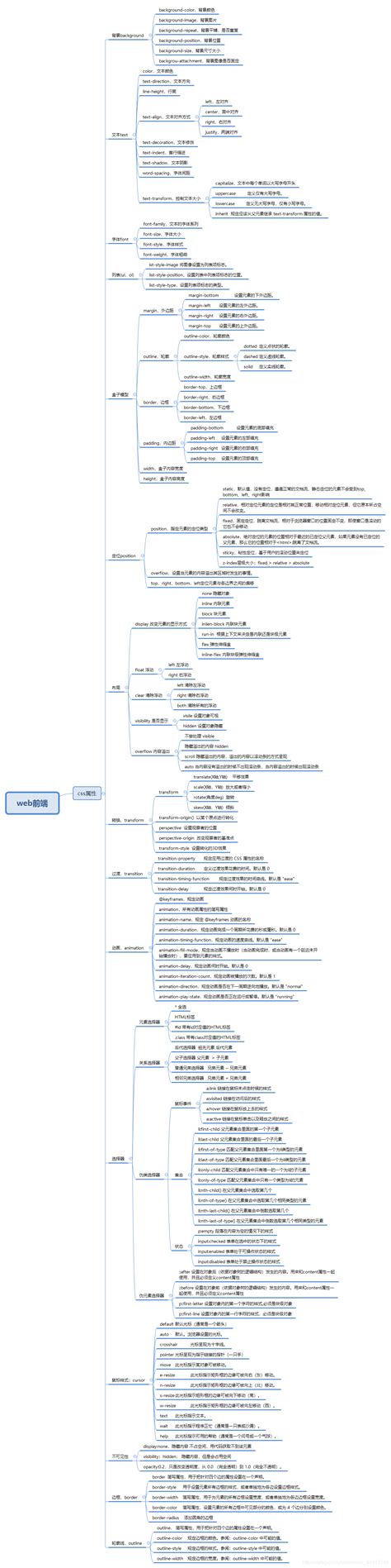 Css属性思维导图（xmind版）css Xmind样式 Csdn博客