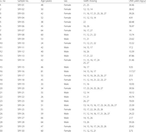 Age Sex Teeth Missing And DNA Yield Of 30 Samples Download Scientific Diagram
