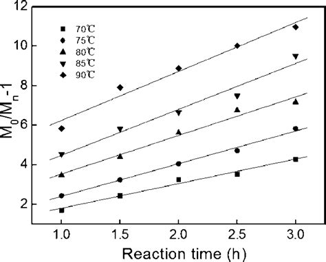 Figure 1 From Process Analysis Of Controllable Polycarbonate