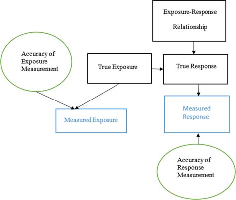 An Influence Diagram For A Dose Response Assessment Download