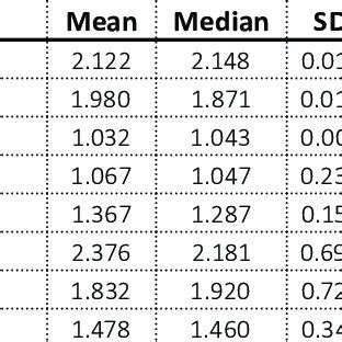 Results Of Mean Median And Standard Deviation Download Scientific Diagram