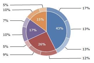 Pie Slice Labels And ToolTips Pie Chart Features Actipro WPF Controls Docs