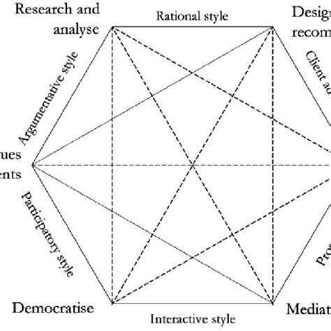 Policy Analysis Styles Linked To Activities The Hexagon Model