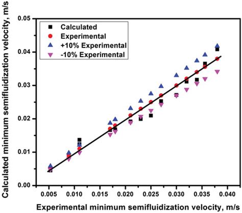 Experimental Vs Calculated Values For Minimum Fluidization Velocity