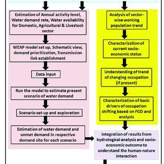 Flowchart Of Methodology Blue Color Secondary Data Pink Color Download Scientific Diagram