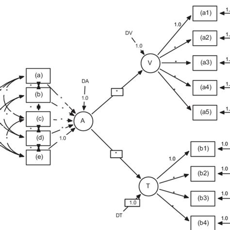 Differences Between First Order Formative And Reflective Constructs Download Table