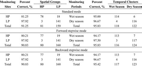 Classification Matrixes For Discriminant Analysis Of Spatial And