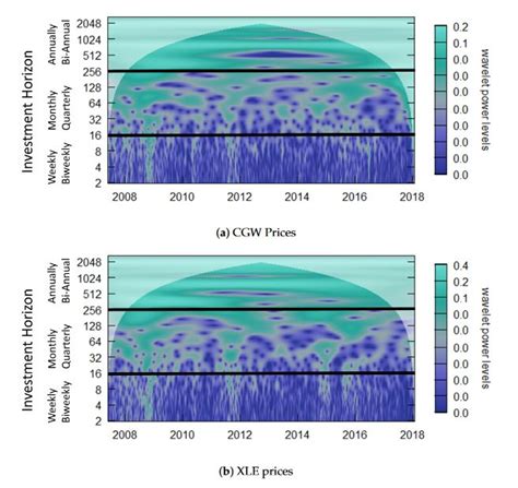 New Paper Denoising Non Stationary Signals Via Wavelet Thresholding Entropy Mdpi Posted On