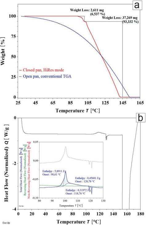 Conventional Dashed Line And Hires Mode Solid Line Tga A And Dsc