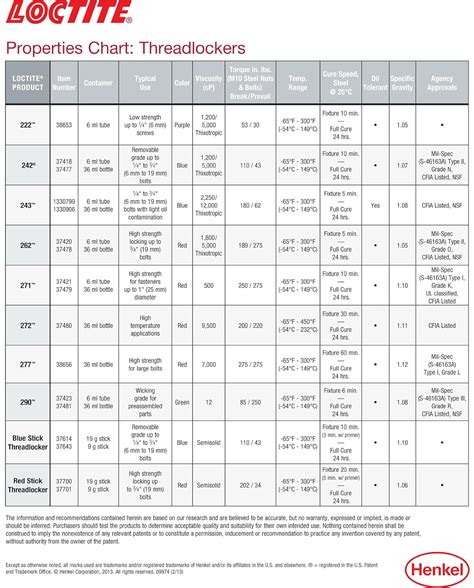 Loctite Sealant Chart Keski