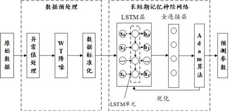 Shield Tunneling Attitude Prediction Method Based On Deep Neural Network Eureka Patsnap