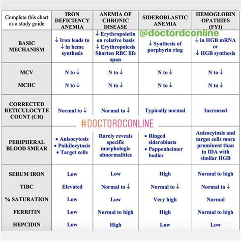 Anemia Lab Values Chart Ponasa