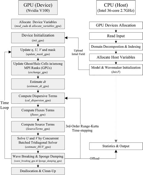 Funwave‐gpu Multiple‐gpu Acceleration Of A Boussinesq‐type Wave Model Yuan 2020 Journal