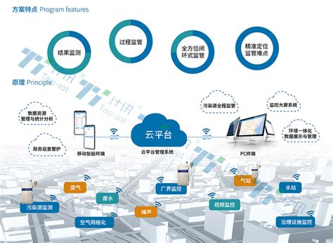 污染源自动监控 污染源自动监控系统云平台 知乎